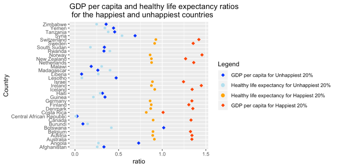 data visualization : GDP per capita and Healthy life expectancy for the ...