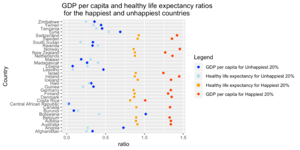 data visualization : GDP per capita and Healthy life expectancy for the ...