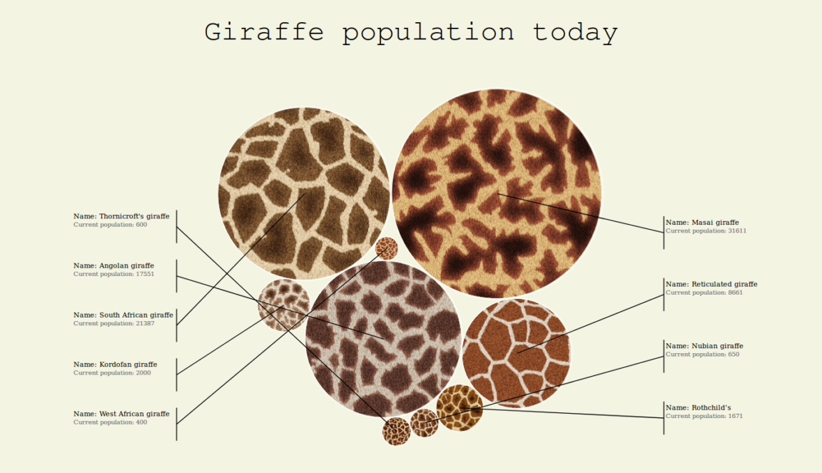 data visualization : Giraffe current population [OC] - Infographic.tv ...