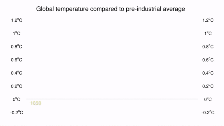 data visualization : Global temperature 1850 to 2018 compared to pre ...