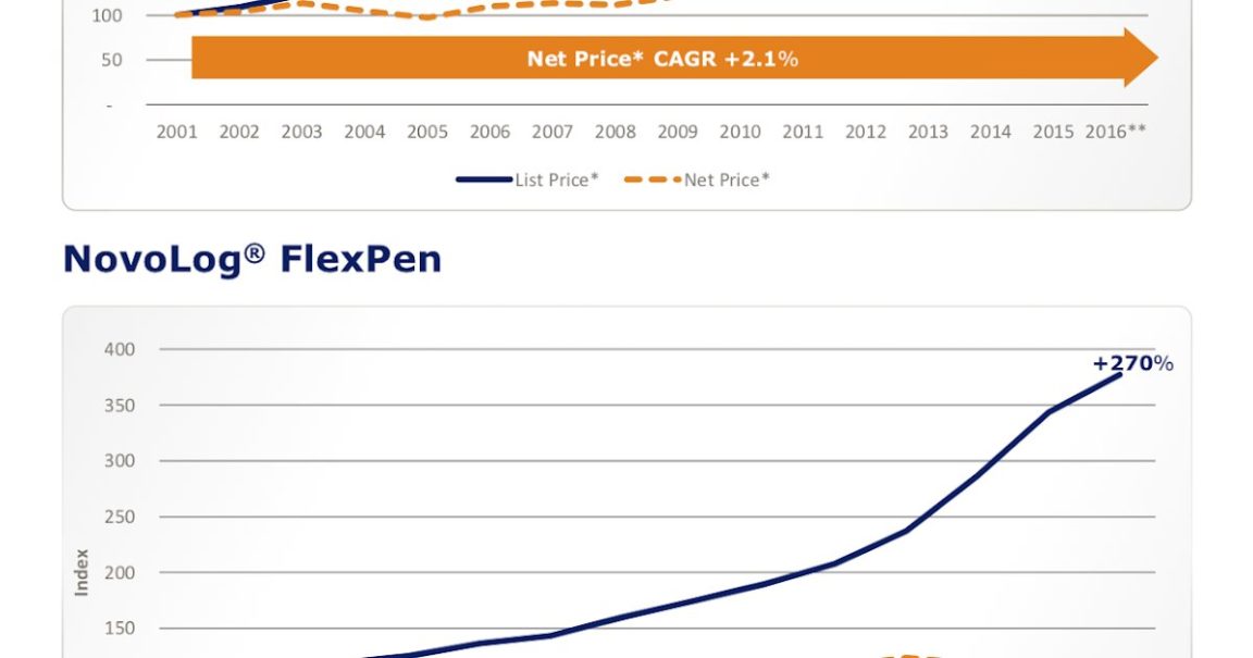 data visualization : Graph of comparing insulin list and net prices ...