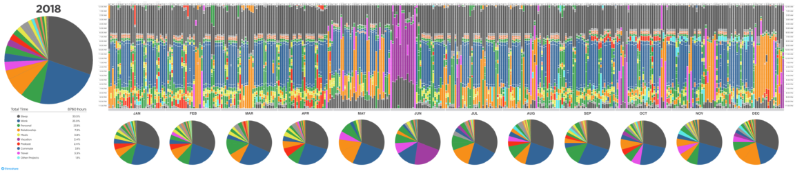 data visualization : Here’s how I spent every minute of 2018 [OC ...