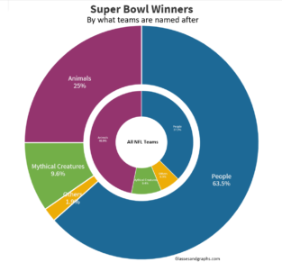 data visualization : Historical Super Bowl Winners, by what the team’s ...