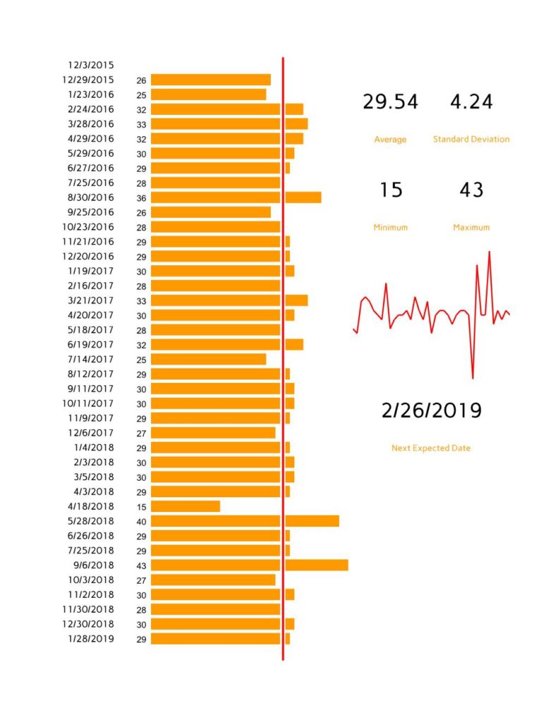 data visualization : How I’ve been tracking my SO’s periods for the ...