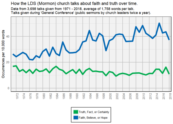data visualization : How LDS (Mormon) leaders speak about faith and ...