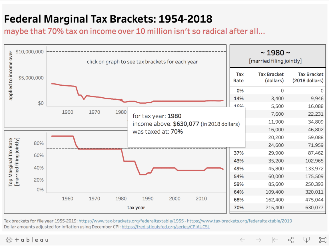 data visualization : How radical is that 70% tax on income over 10 ...