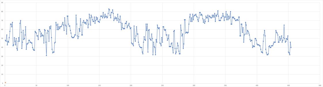 data visualization : I recorded temperature during rain for 801 days in ...