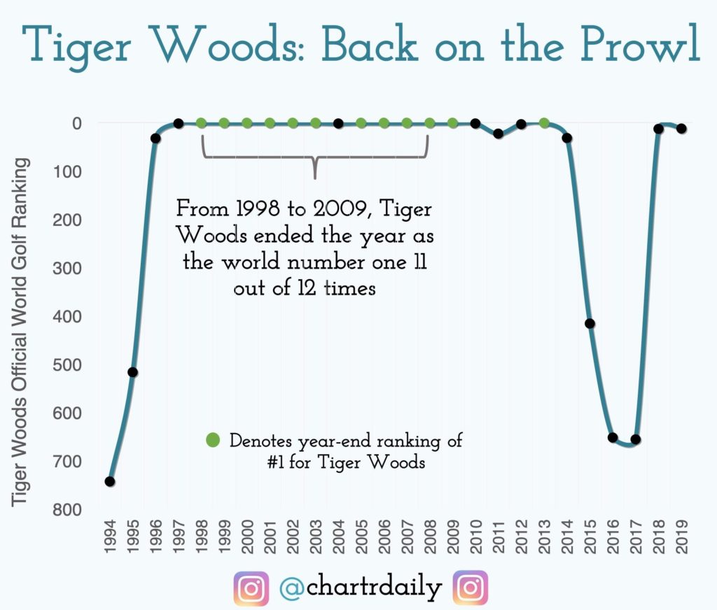data visualization : Illustration of Tiger Woods’ comeback to the top ...
