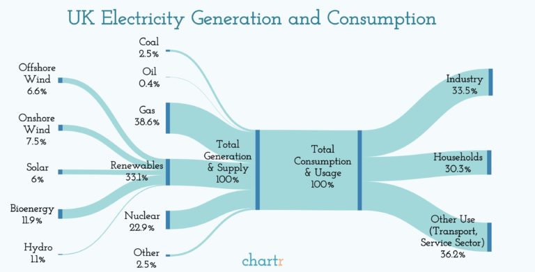 data visualization : Illustration of how the UK generates, and uses ...