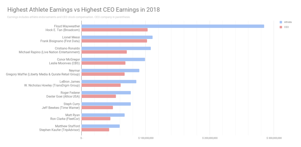 data visualization : In 2018, the 10 highest paid athletes earned more ...