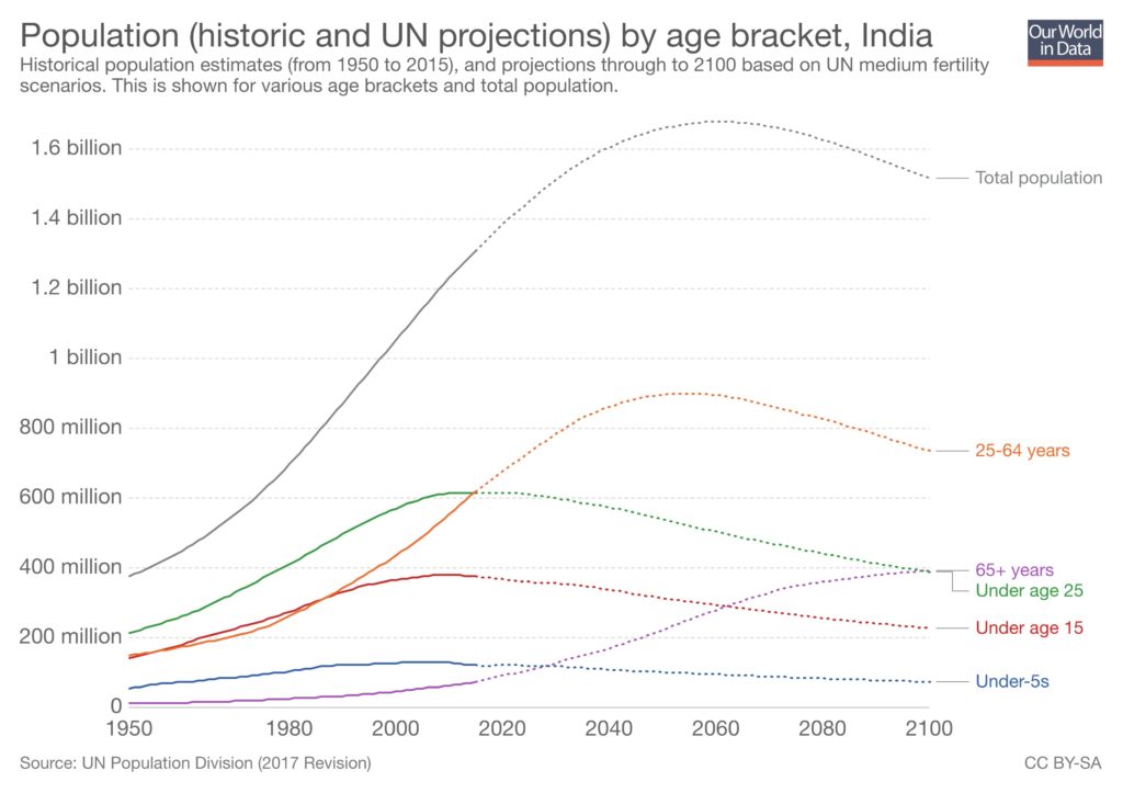 data visualization : India’s population growth will come to an end soon ...