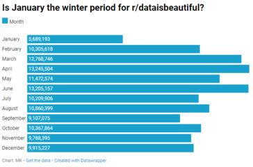 data visualization : Is January the winter period for r/dataisbeautiful ...