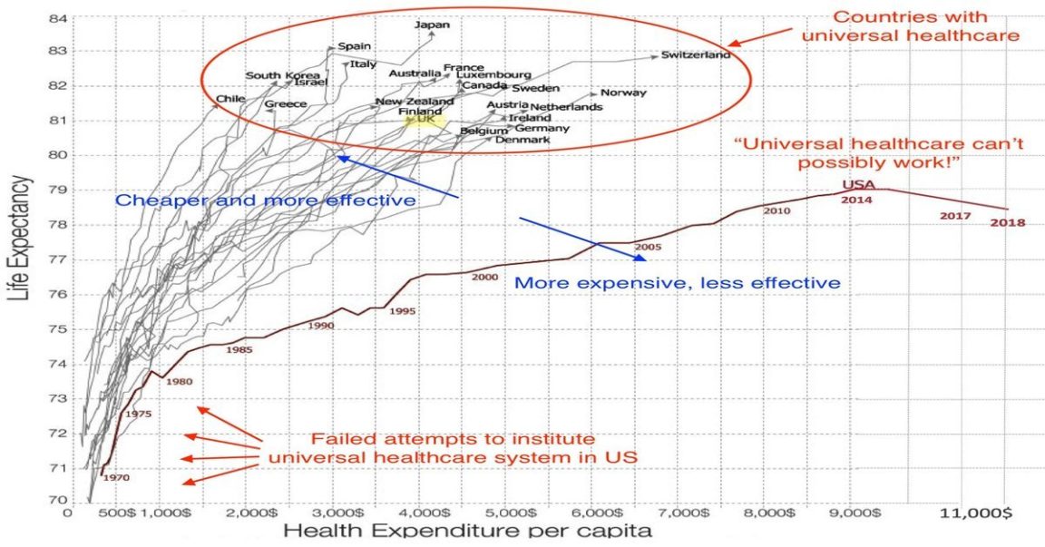 data visualization : Life expectancy for countries with universal ...