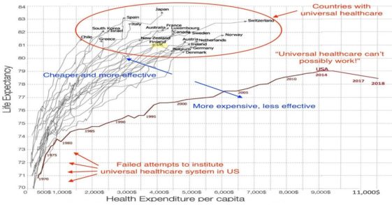 data visualization : Life expectancy for countries with universal ...
