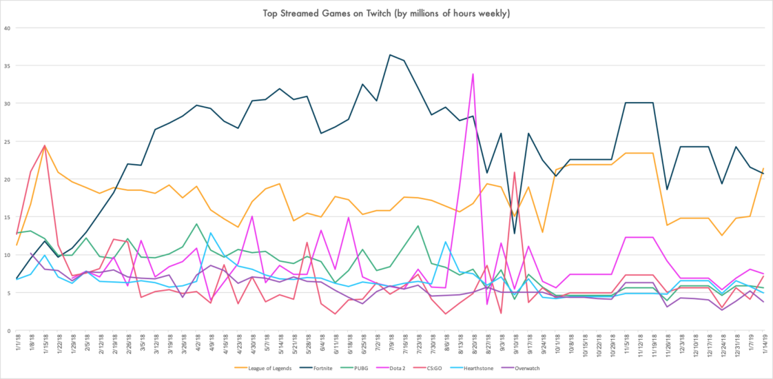 data visualization : Long-term top streamed games on Twitch (2018) [OC ...