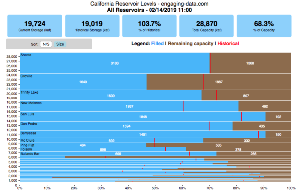data visualization : Lots of winter rain in California has reservoirs ...