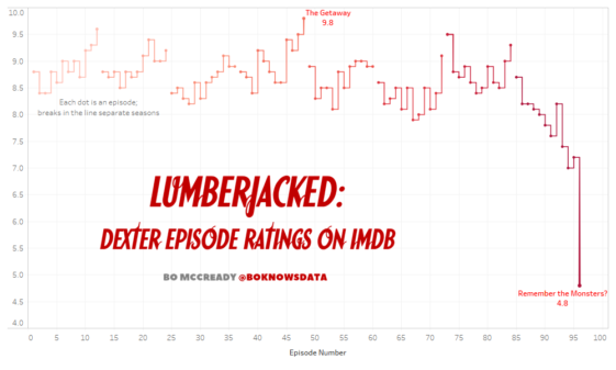 data visualization : Lumberjacked: Dexter Episode Ratings on IMDb [OC ...