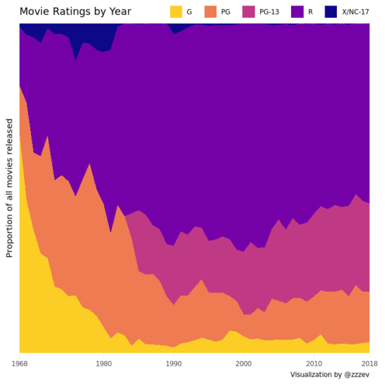 data visualization : MPAA Movie Ratings by Year [OC] – Infographic.tv ...