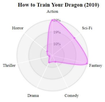 data visualization : Measuring Film Genres — (to what extent does a ...