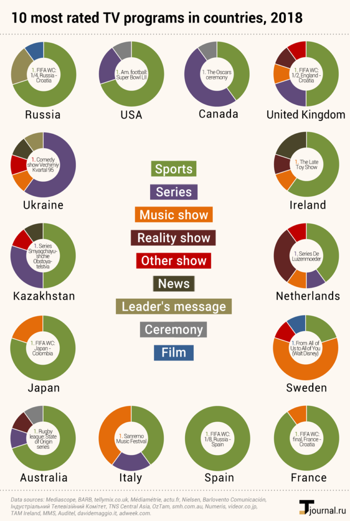 data visualization : Most rated TV programs in different countries 2018 ...