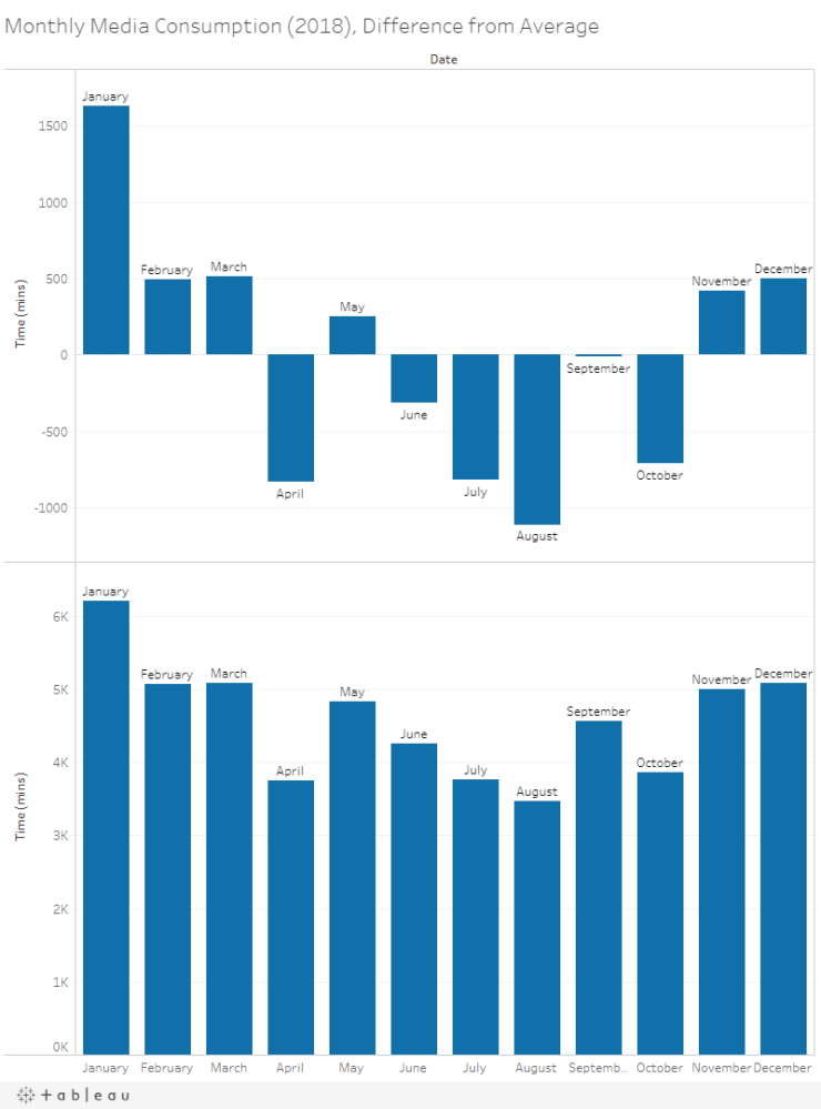 data visualization : My Monthly Media Consumption in 2018, Difference ...