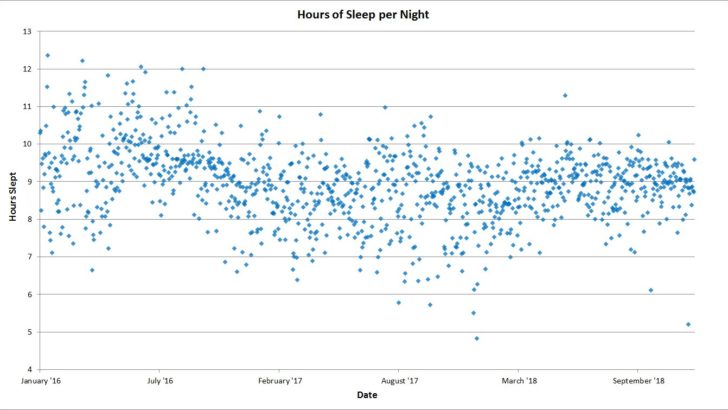 data visualization : My Sleeping Habits for 2018 [OC] – Infographic.tv ...