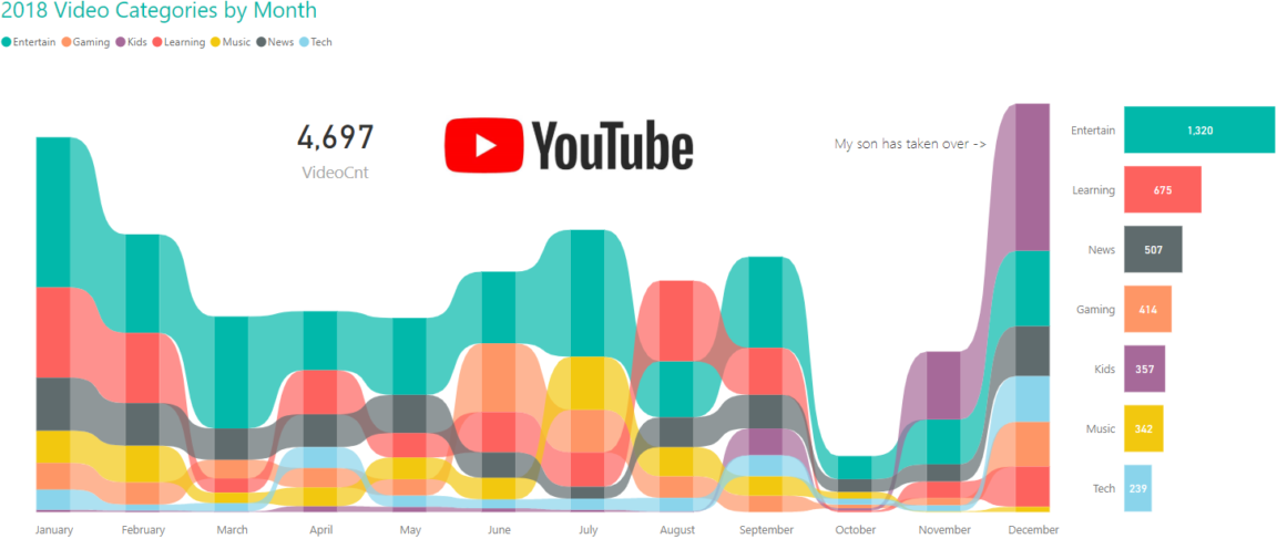 data visualization : My Son's Introduction to YouTube [OC ...