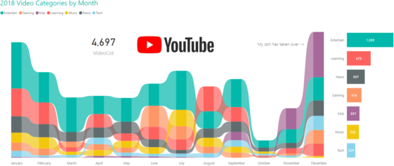 data visualization : My Son's Introduction to YouTube [OC ...