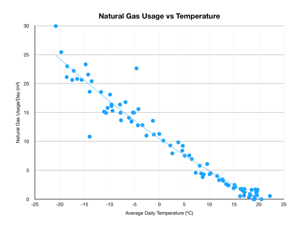 data visualization : Natural Gas Usage vs Temperature [OC ...