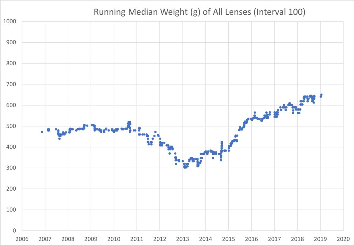 data visualization : Not Long Ago, [Camera] Lenses Were Much Lighter ...