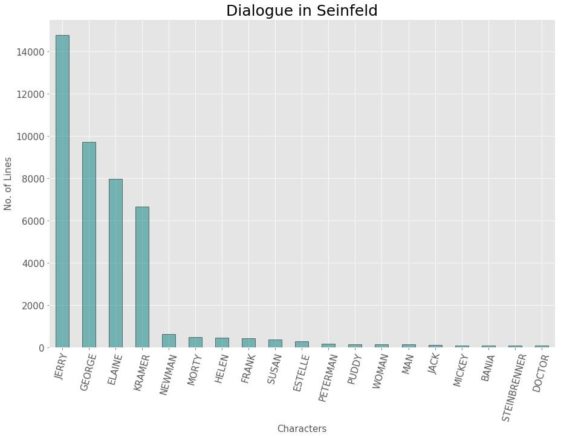 data visualization : Number of Lines of Dialogue in Seinfeld Across All ...