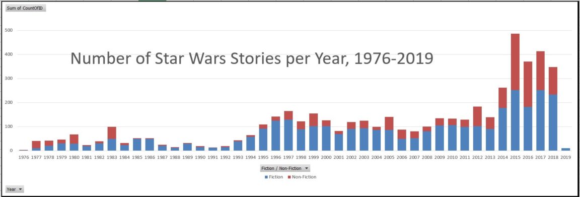data visualization : Number of Star Wars stories per Year, 1976-2019 ...