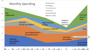 data visualization : [OC] A breakdown of spending from 2 digital nomads ...