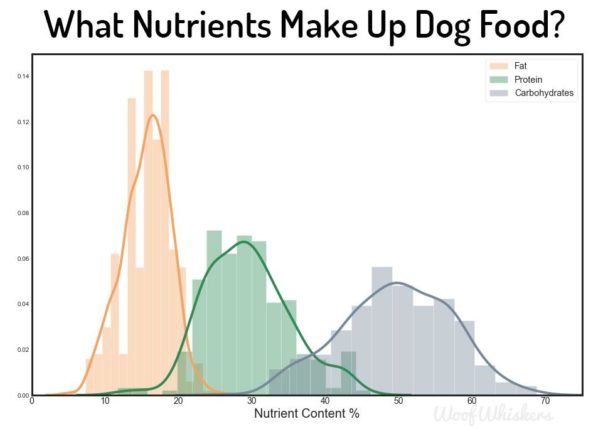 data visualization : [OC] Analyzed 1300 dry dog foods on Chewy to find ...