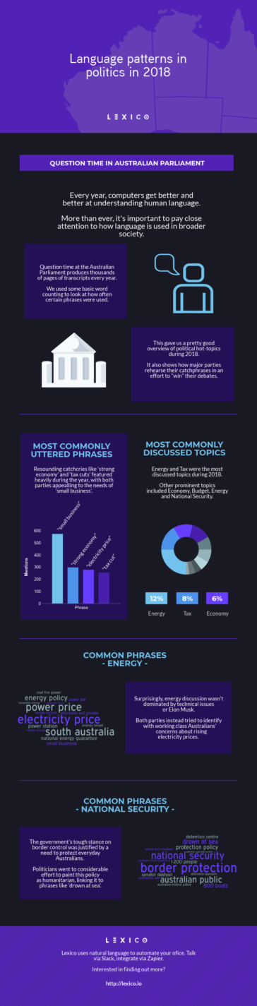 data visualization : [OC] Australian Parliament Question Time in 2018 ...