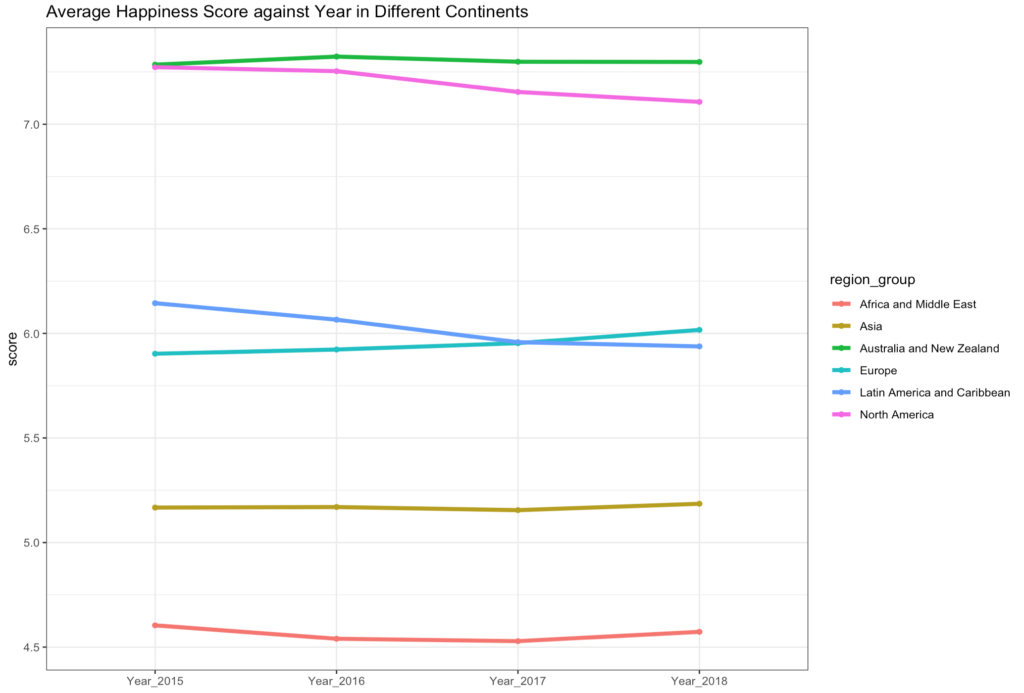 data visualization : [OC] Average Happiness in Different Continents ...