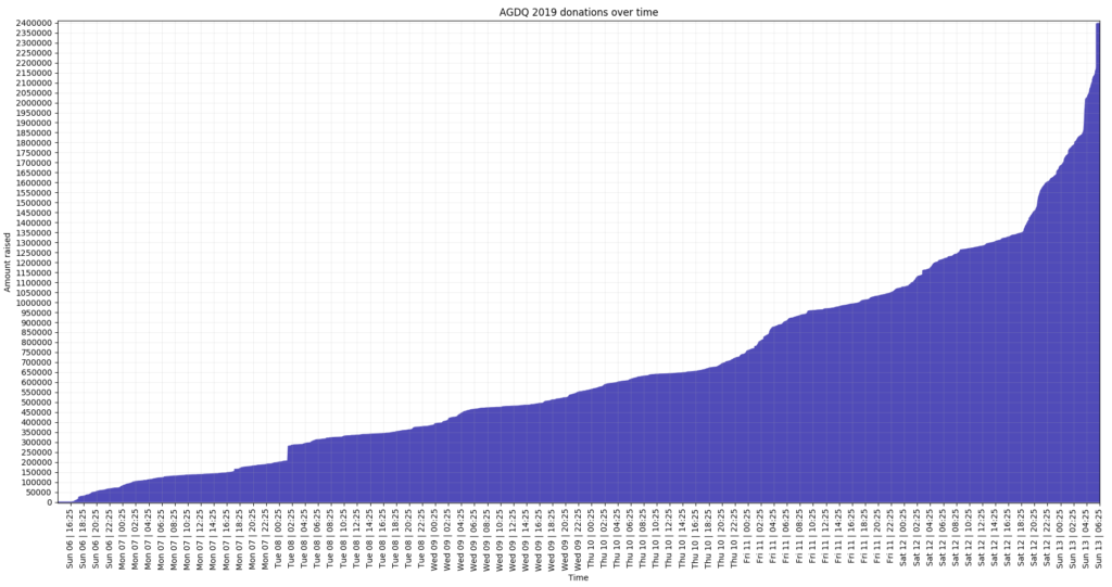 data visualization : [OC] Awesome Games Done Quick 2019 donations ...