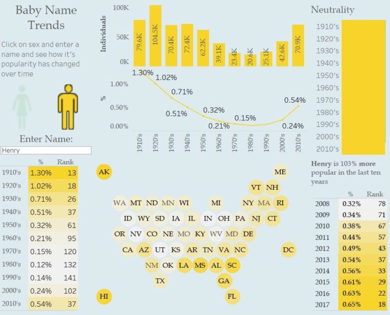 data visualization : [OC] Baby Name Trend Analyzer – Infographic.tv ...