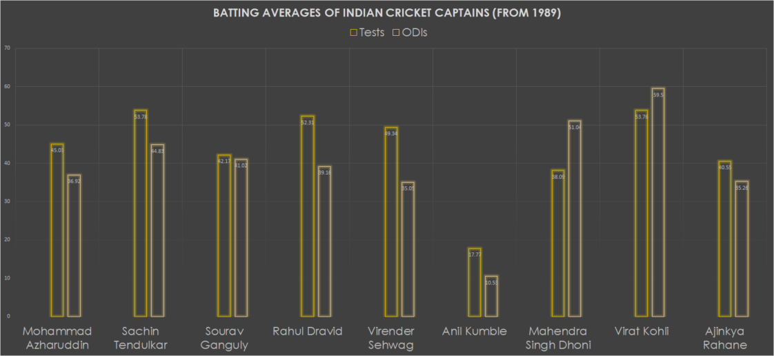 data visualization : [OC] Batting averages of Indian cricket team ...
