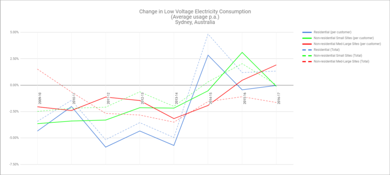 data visualization : [OC] Change in Low Voltage Electricity Consumption ...