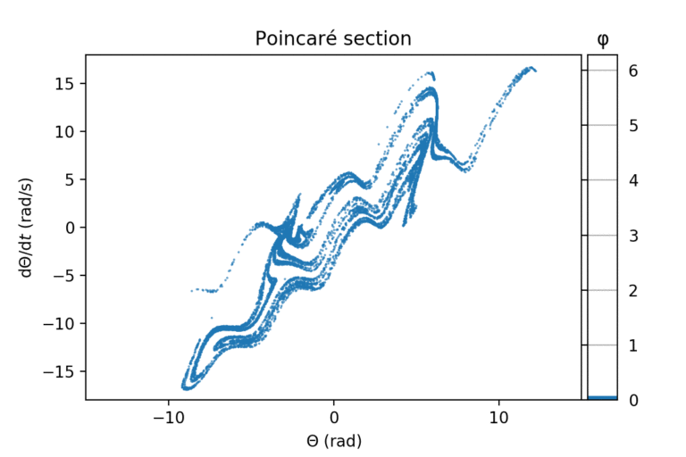 data visualization : [OC] Changing Poincaré section of a chaotic ...