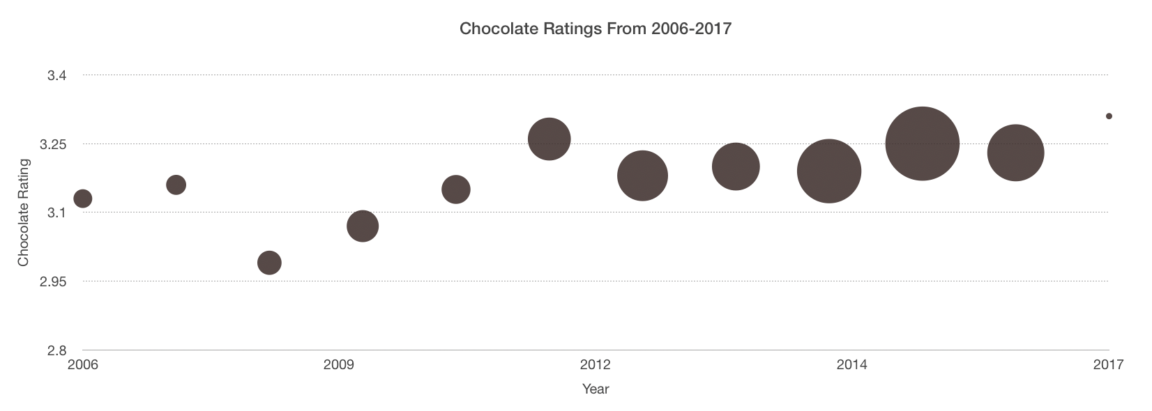 data visualization : [OC] Chocolate Ratings 2006-2017 – Infographic.tv ...