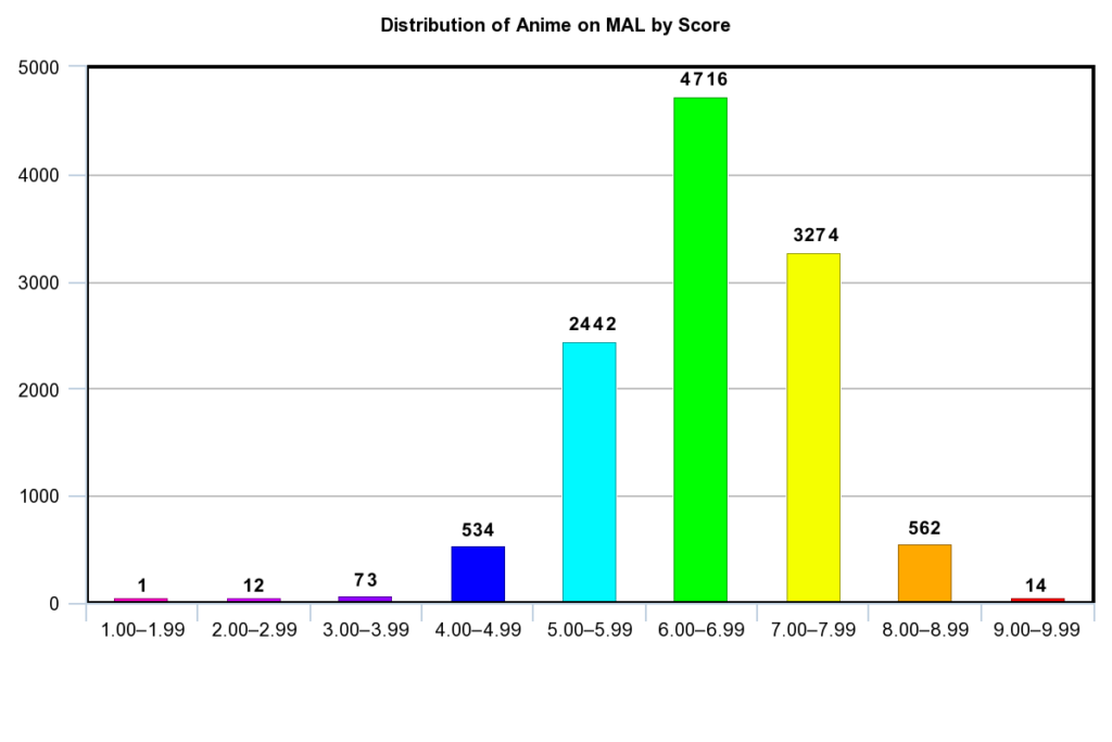data visualization : [OC] Distribution of Anime on MyAnimeList by Score ...