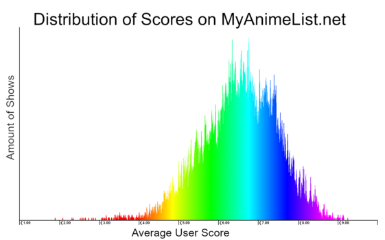 data visualization : [OC] Distribution of User Scores on MyAnimeList ...
