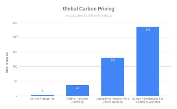 data visualization : [OC] Global Carbon Taxes Required To Meet Various ...