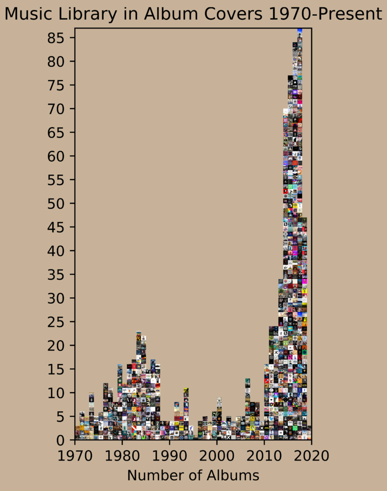 data visualization : [OC] Histogram of my music library as album covers ...