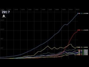 data visualization : [OC] History of Top 10 Country GDP Rankings from ...