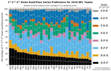 data visualization : [OC] How often did NFL teams go Run-Run-Pass (and ...