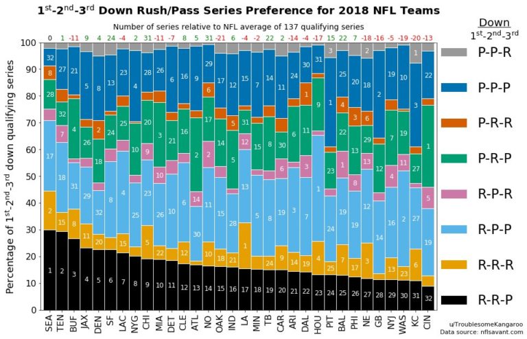 data visualization : [OC] How often did NFL teams go Run-Run-Pass (and ...