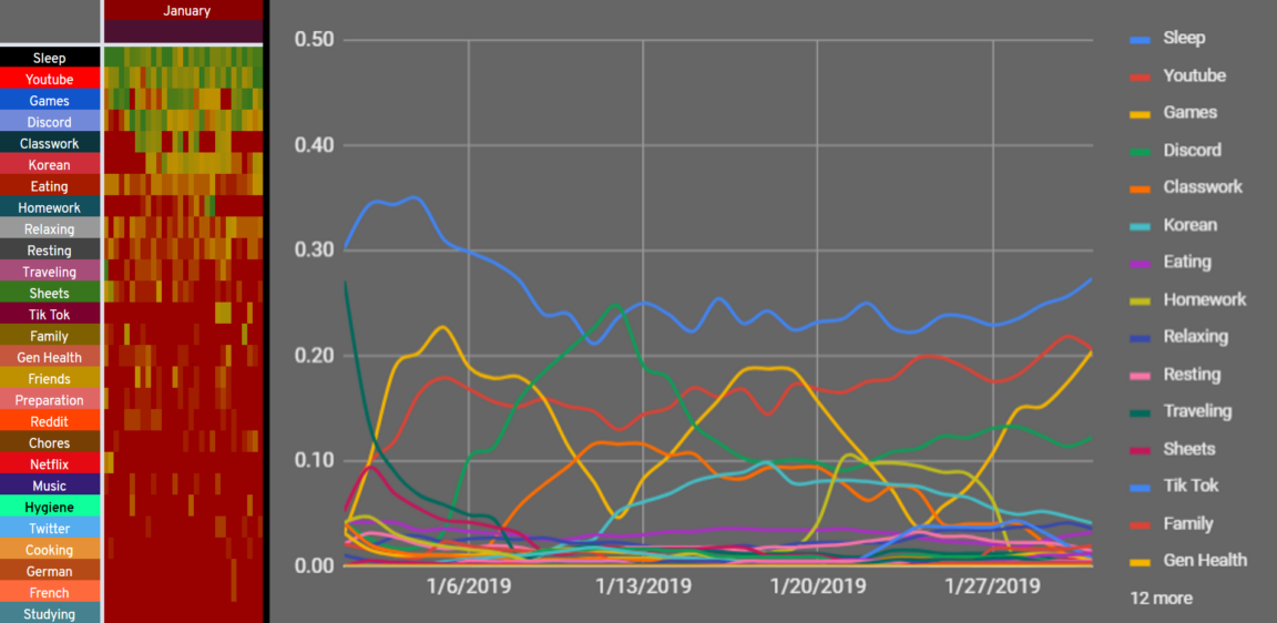data visualization : [OC] I am logging everything I’m doing in 2019. As ...
